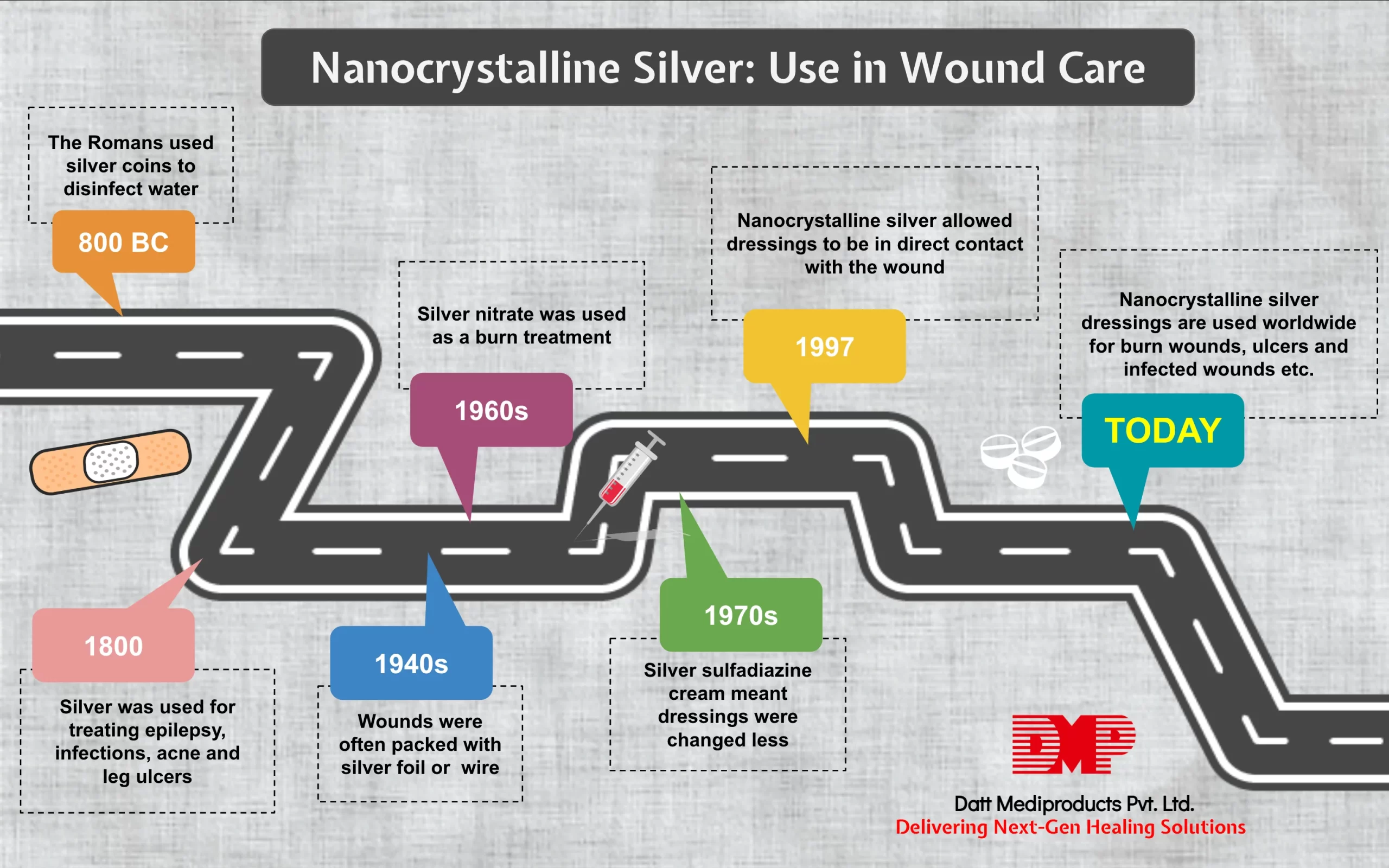 Role of Nanocrystalline Silver Dressings in Wound Care - Datt ...